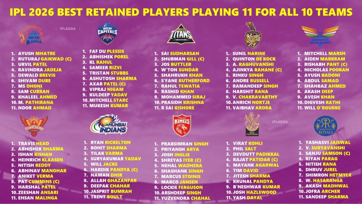IPL 2026 Retention List, Released Players & Trades: Summary